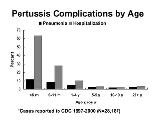 Pertussis and Pertussis Vaccine -Childern.ppt