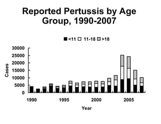 Pertussis and Pertussis Vaccine -Childern.ppt