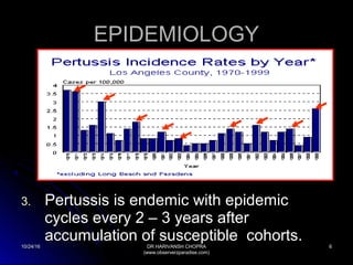Pertussis (whooping cough) dr harivansh chopra | PPT