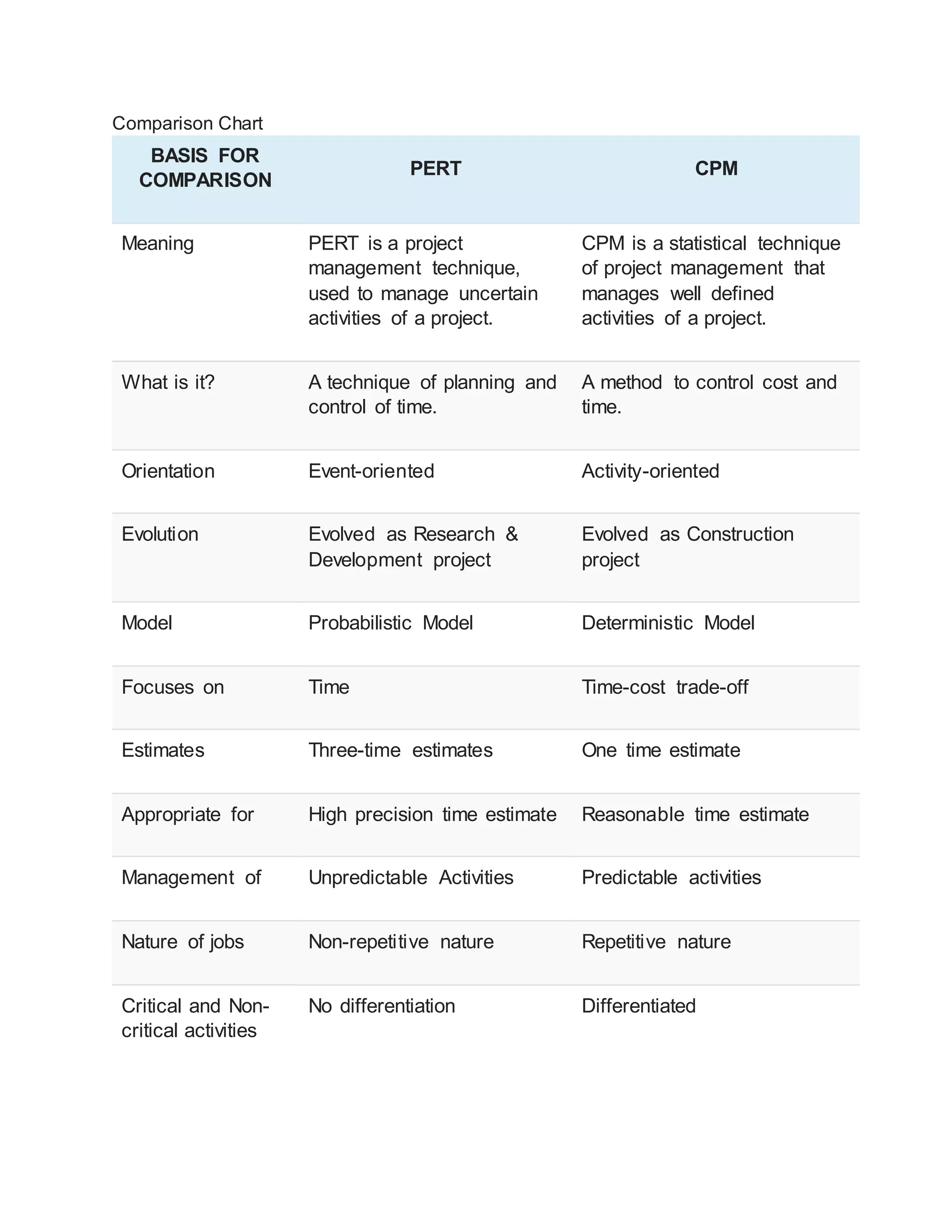 Pert Vs Cpm Docx Computer Software And Applications Computing