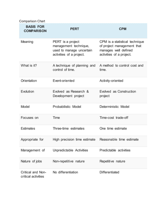 PERT VS CPM.docx | Computer Software and Applications | Computing