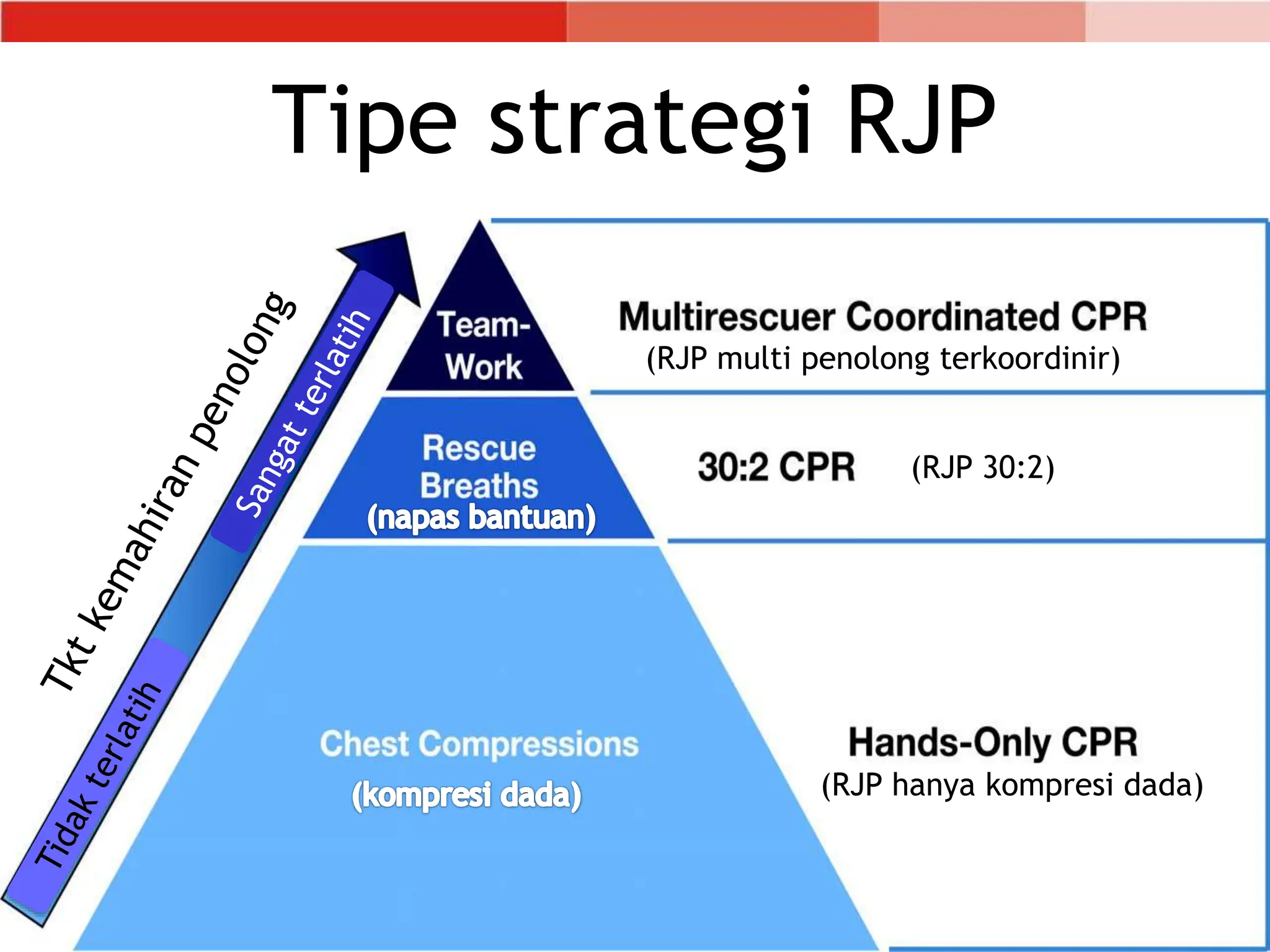 Perubahan Resusitasi Jantung Paru sesuai dengan ilmu terbaru | PPT