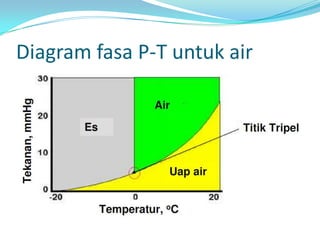 Perubahan Fasa | PPTX