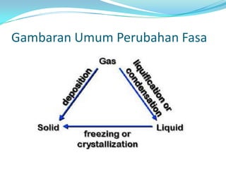 Perubahan Fasa | PPTX