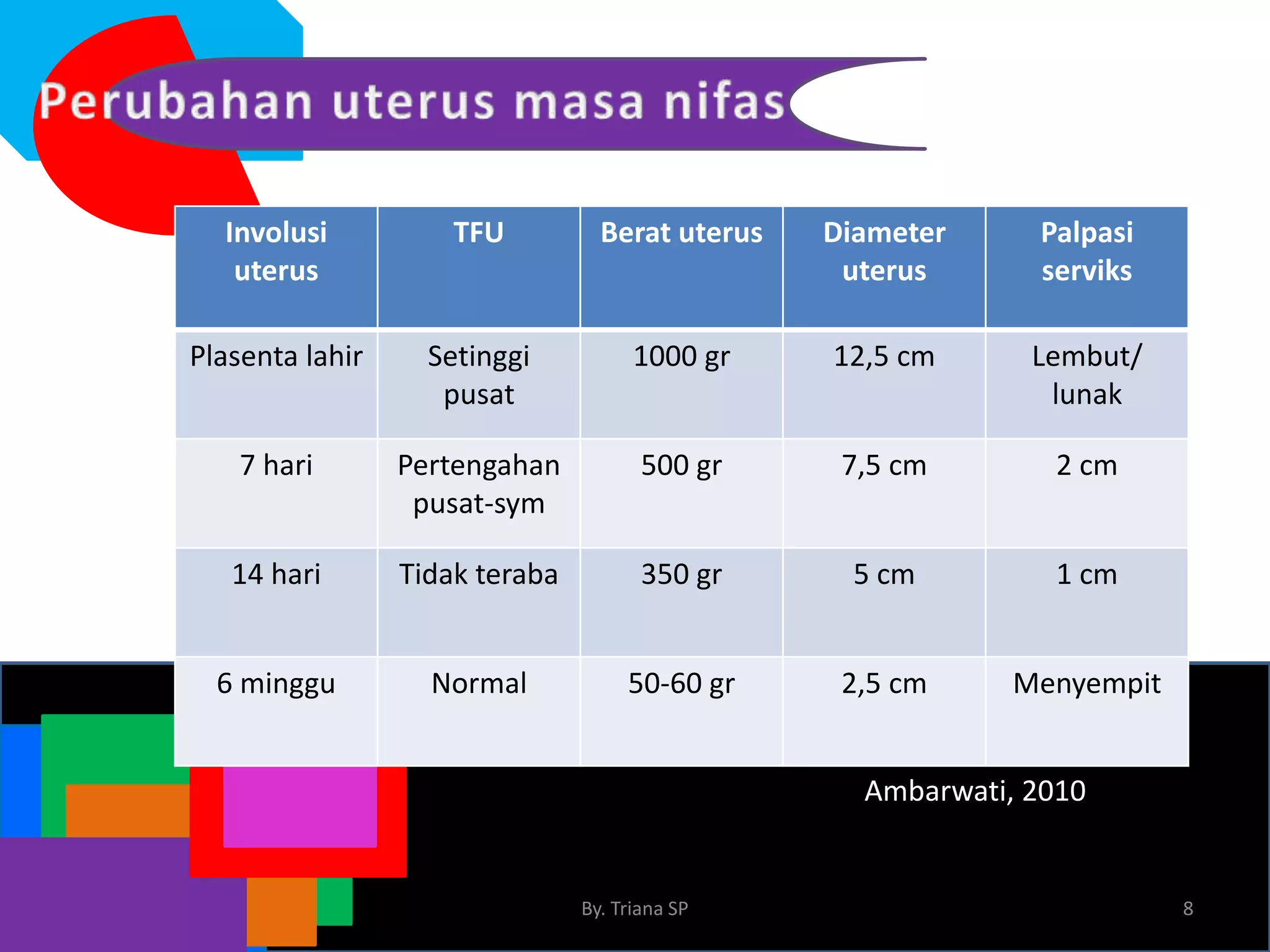 Perubahan fisiologis ibu nifas | PPTX