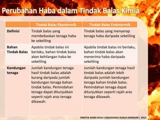 5.1 Perubahan Haba Dalam Tindak Balas Kimia | PPTX