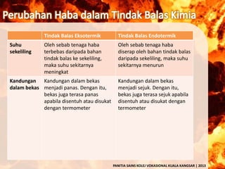5.1 Perubahan Haba Dalam Tindak Balas Kimia | PPTX