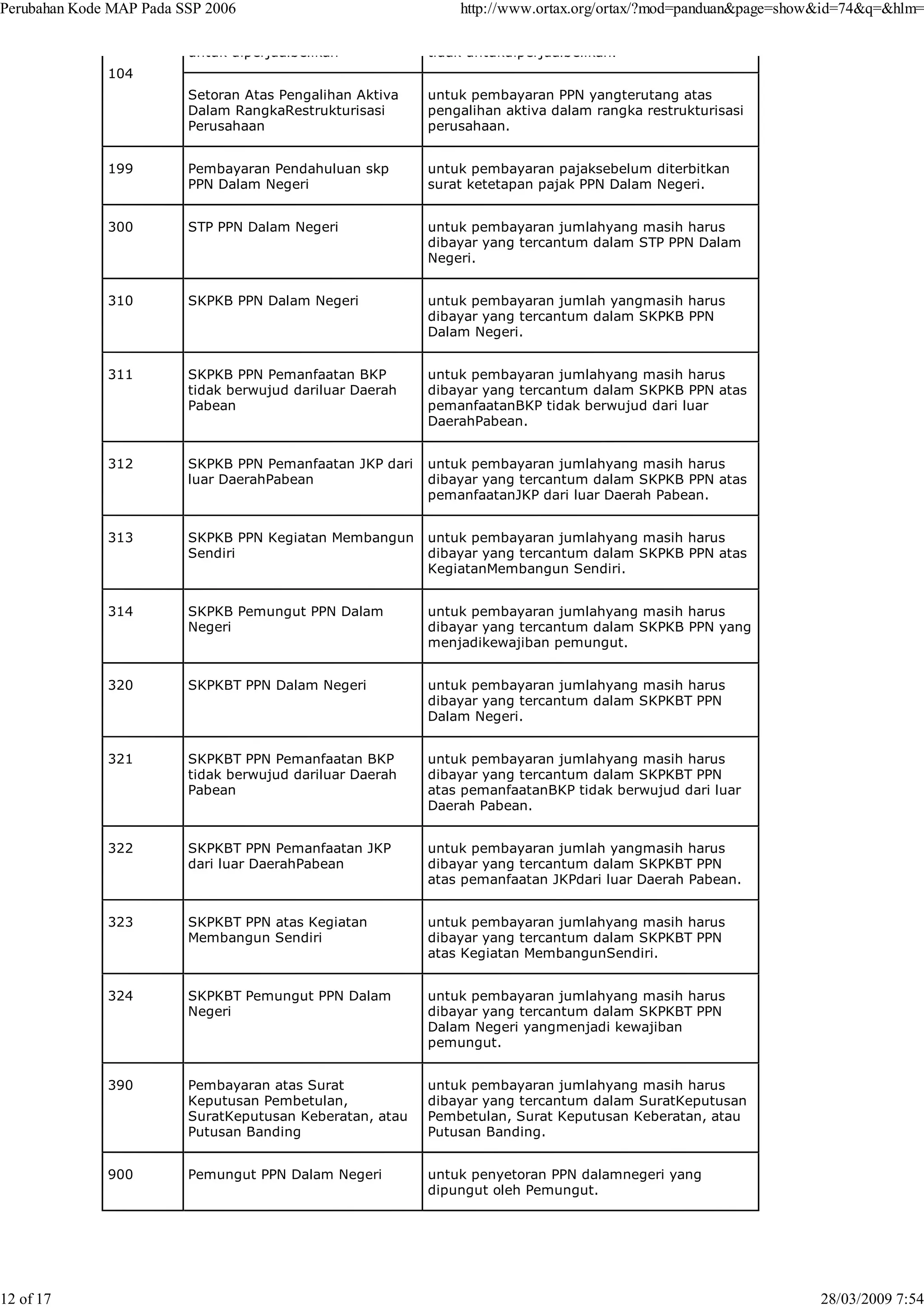 Perubahan kode map pajak | PDF