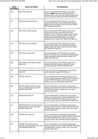 Perubahan kode map pajak | PDF