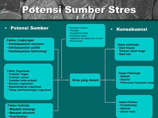 Perubahan organisasi dan manajemen stress | PPSX