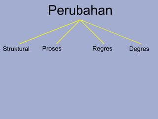 Perubahan sosial-Bentuk bentuk perubahan sosial | PPTX