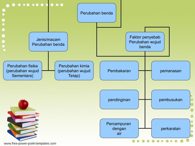 perubahanwujudbenda-121211075600-phpapp02.ppt. | PPT