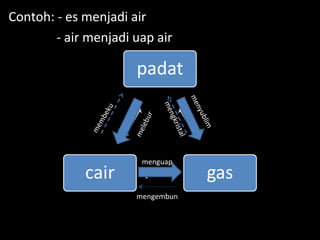 Perubahan wujud zat | PPT
