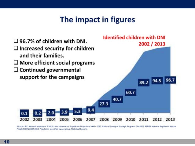 National ID Card for Peruvian children: Impact on human rights and ...
