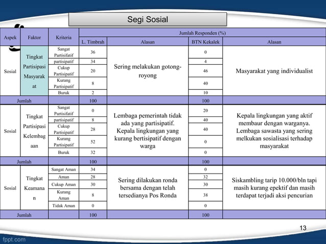 Identifikasi Permukiman Kontras Kota Mataram | PPTX