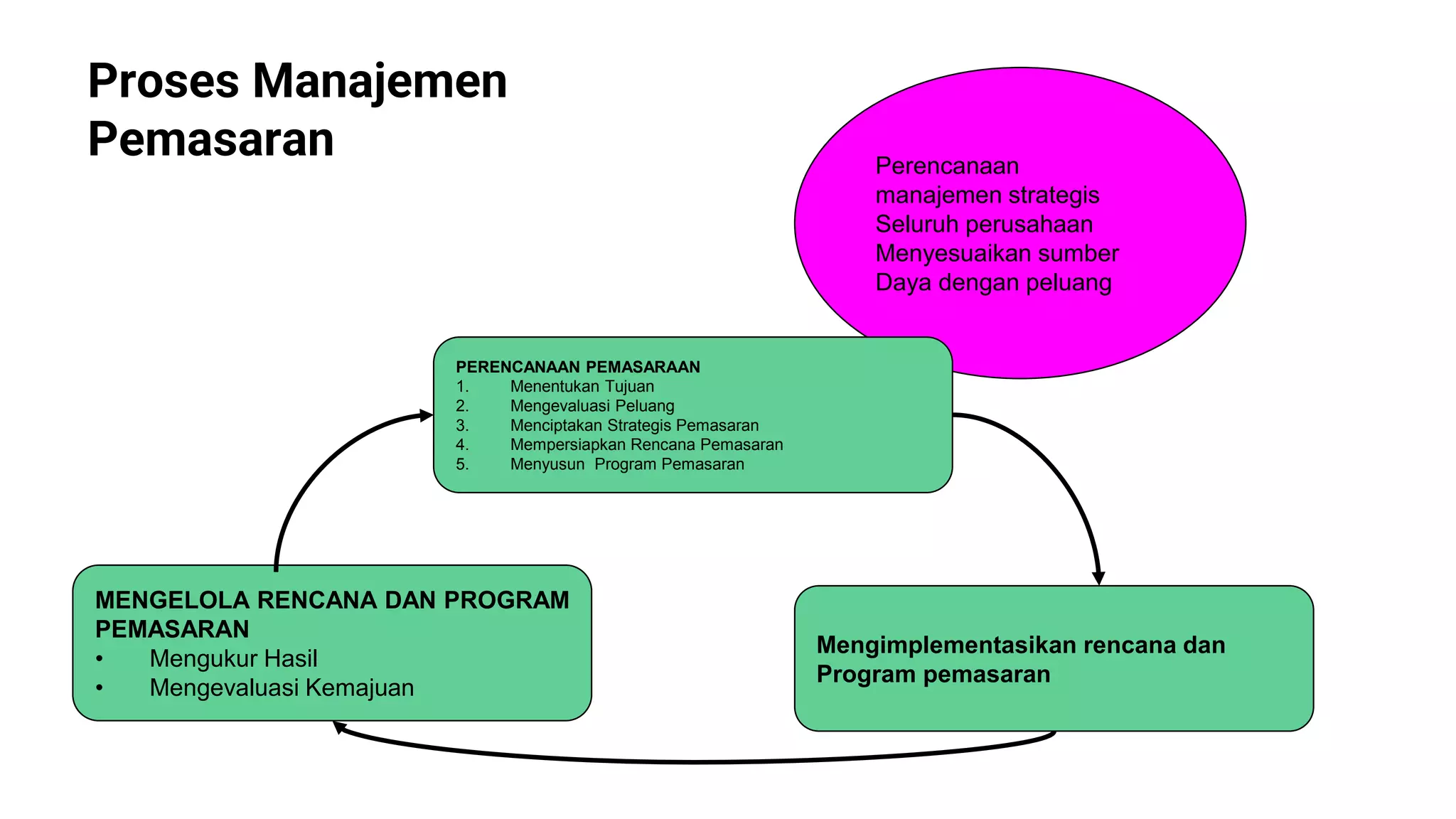 PERUMUSAN ,PERENCANAAN DAN STRATEGI PEMASARAN.pptx