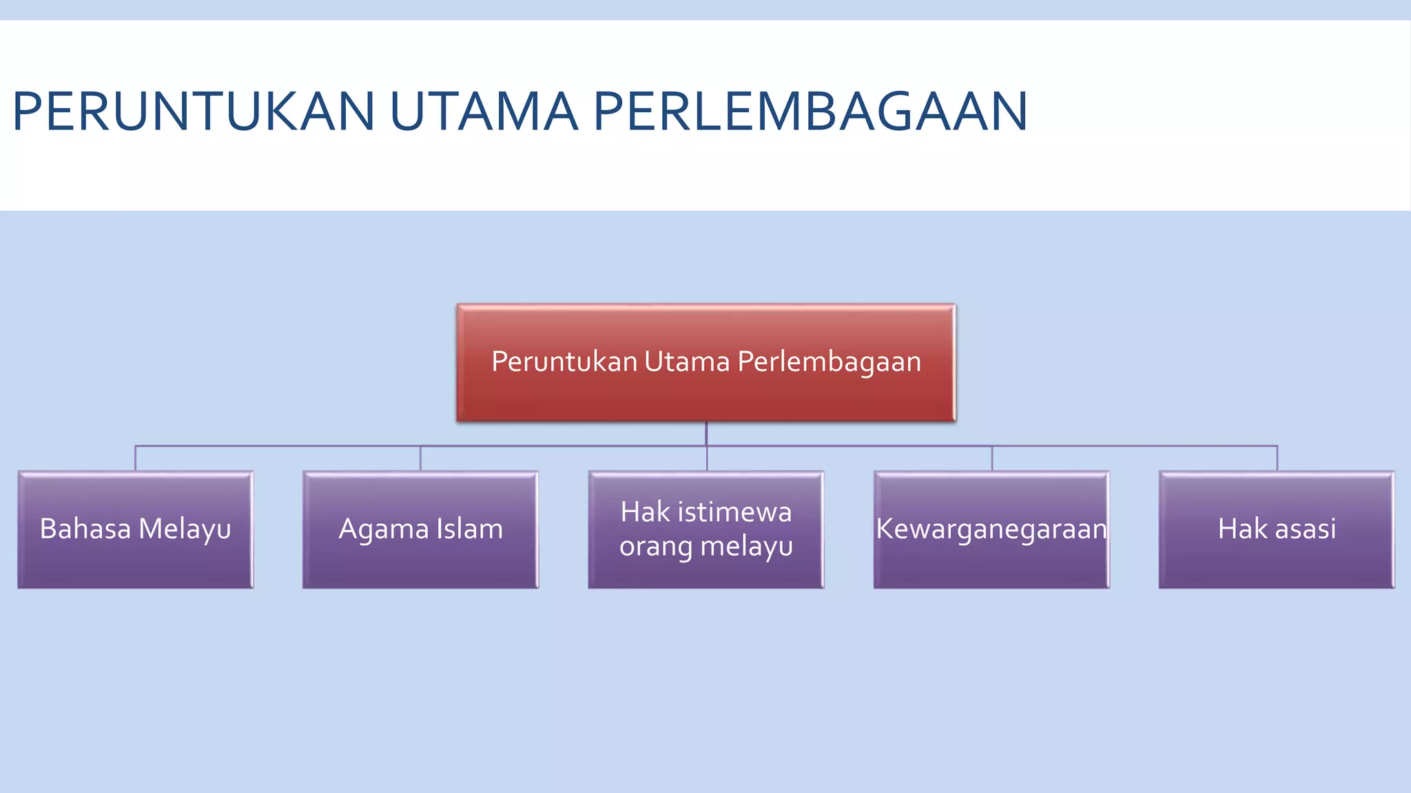 Peruntukan utama dalam perlembagaan | PPTX