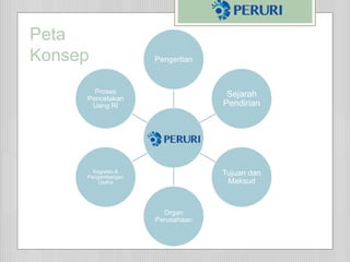 PERUM PERURI | PPT