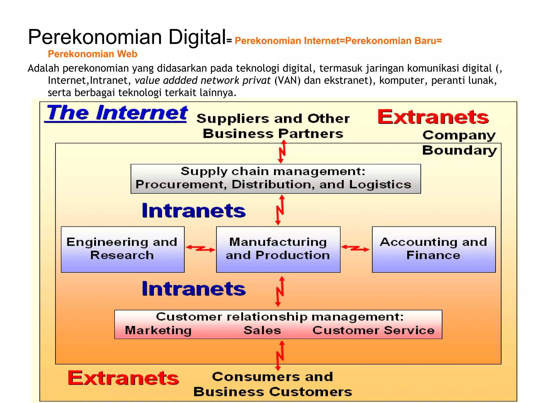 Konsep Perusahaan Digital berbasis it | PPT