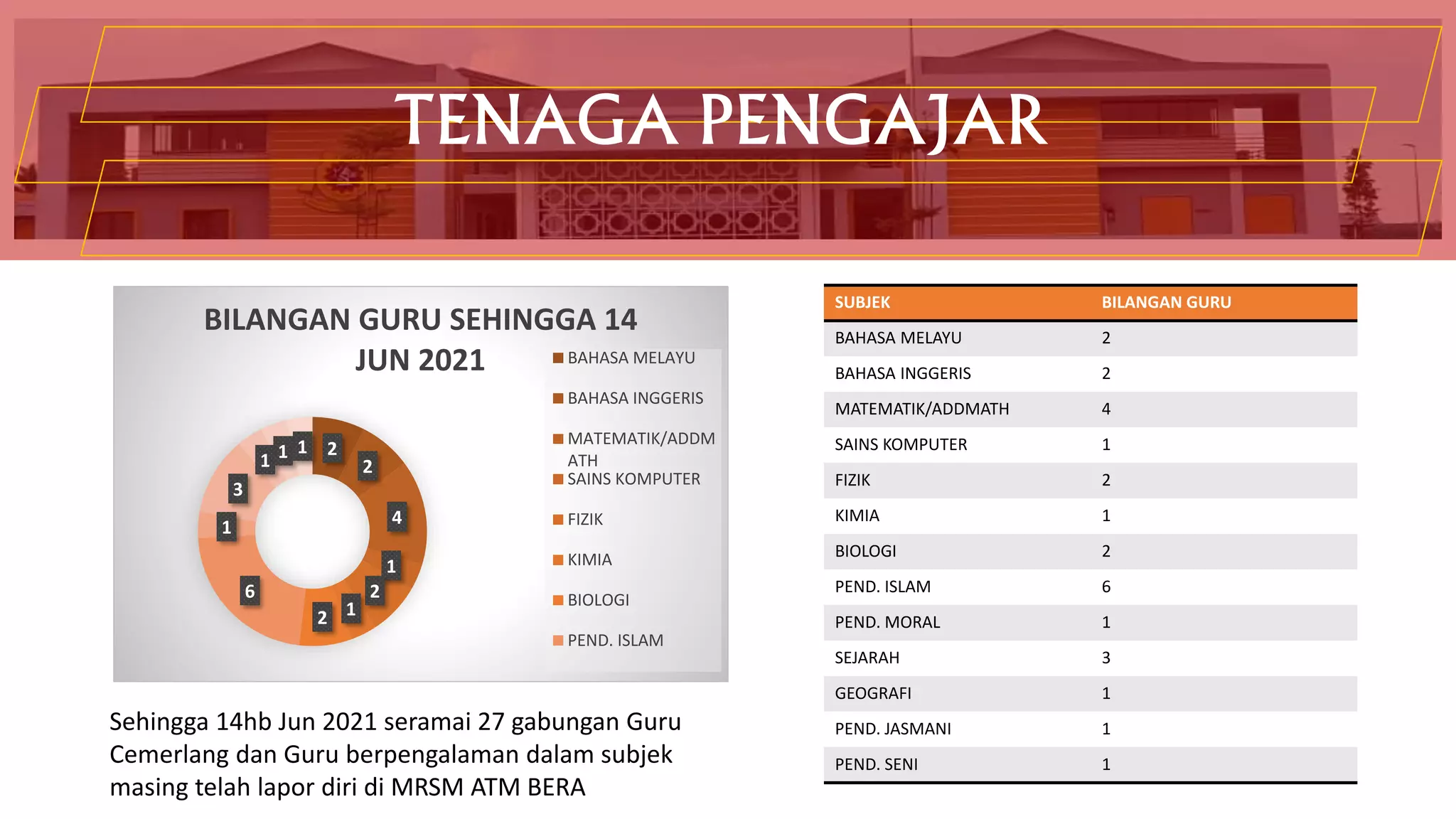 Perutusan Pengetua MRSM ATM BERA | PDF