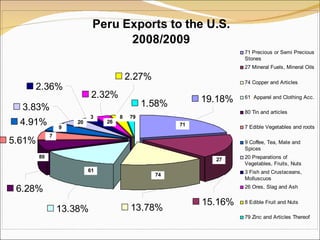 Peru: Trade Overview and Opportunities | PPT