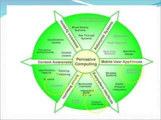 Pervasive computing.pptx | Computing | Technology & Computing