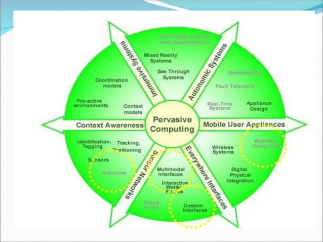 Pervasive computing.pptx