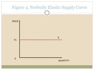 Perfectly Elastic Supply Examples