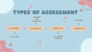 Professional Education: Types of Assessment | PPT