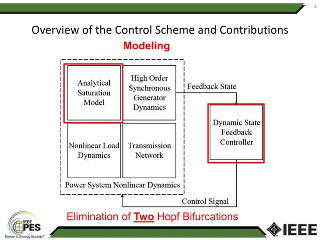 Hopf Bifurcation Control of Power System Nonlinear Dynamics via a ...