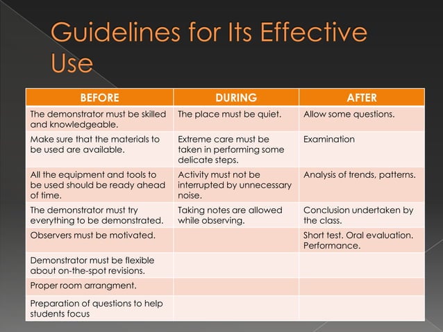 teaching method - demonstration method | PPTX