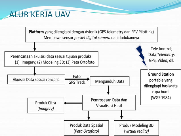 Foto Udara menggunakan Pesawat tanpa awak - UAV | PPTX