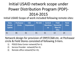 PESCO network - V1.pptx