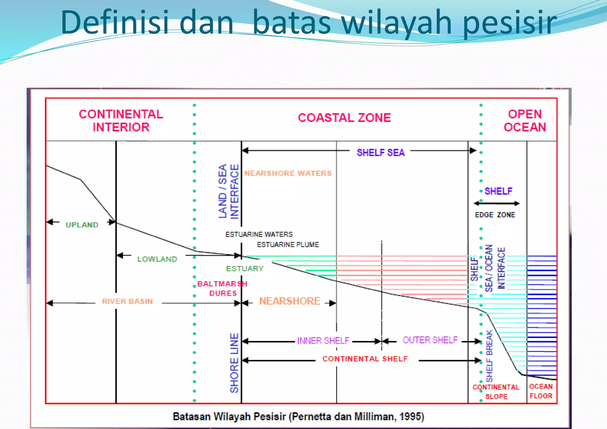 Pesisir 01 PENGEMBANGAN KAWASAN PESISIR | PPTX