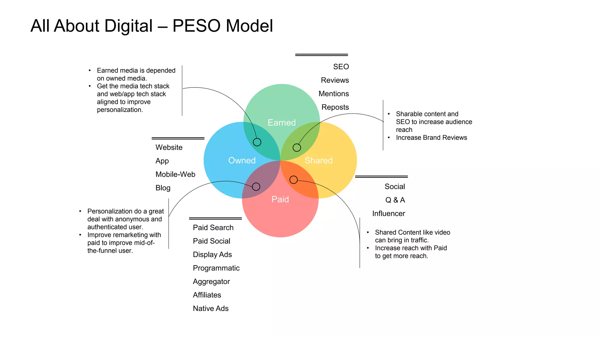 PESO Model - Paid, Earned Shared & Owned Media | PPTX