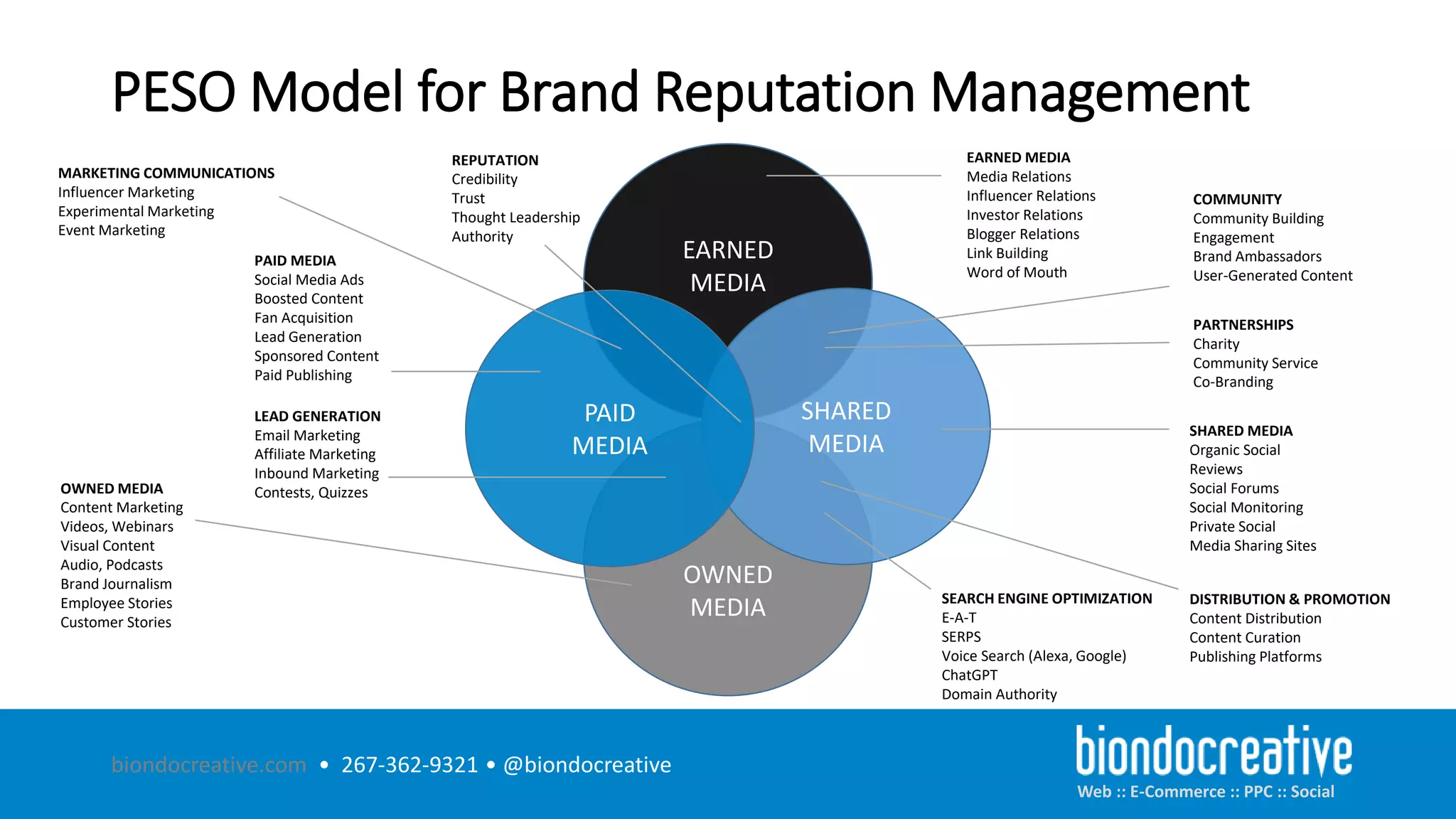 PESO Model for Brand Reputation Management | PPTX