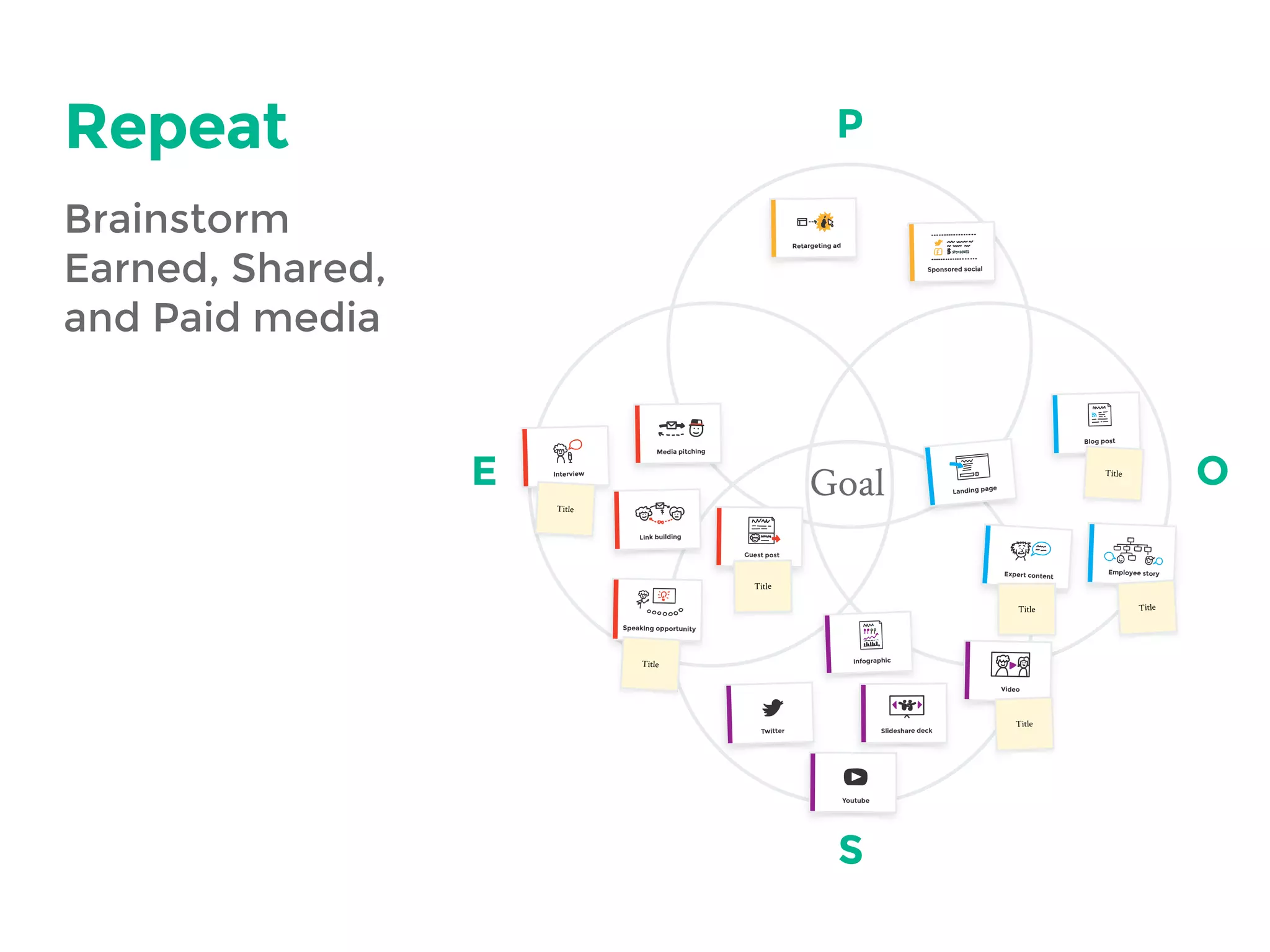 PESO model visual communication planning cards and workflow | PDF