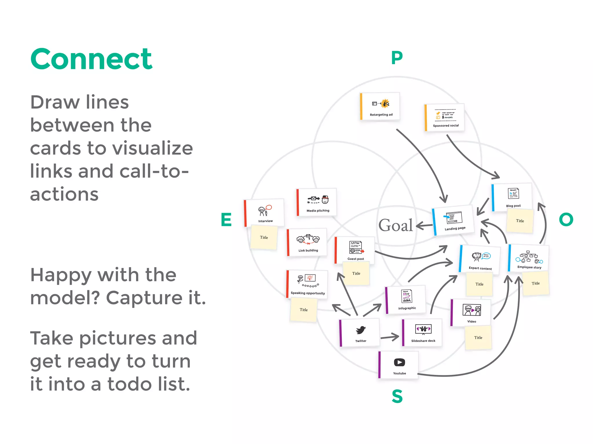 PESO model visual communication planning cards and workflow | PDF