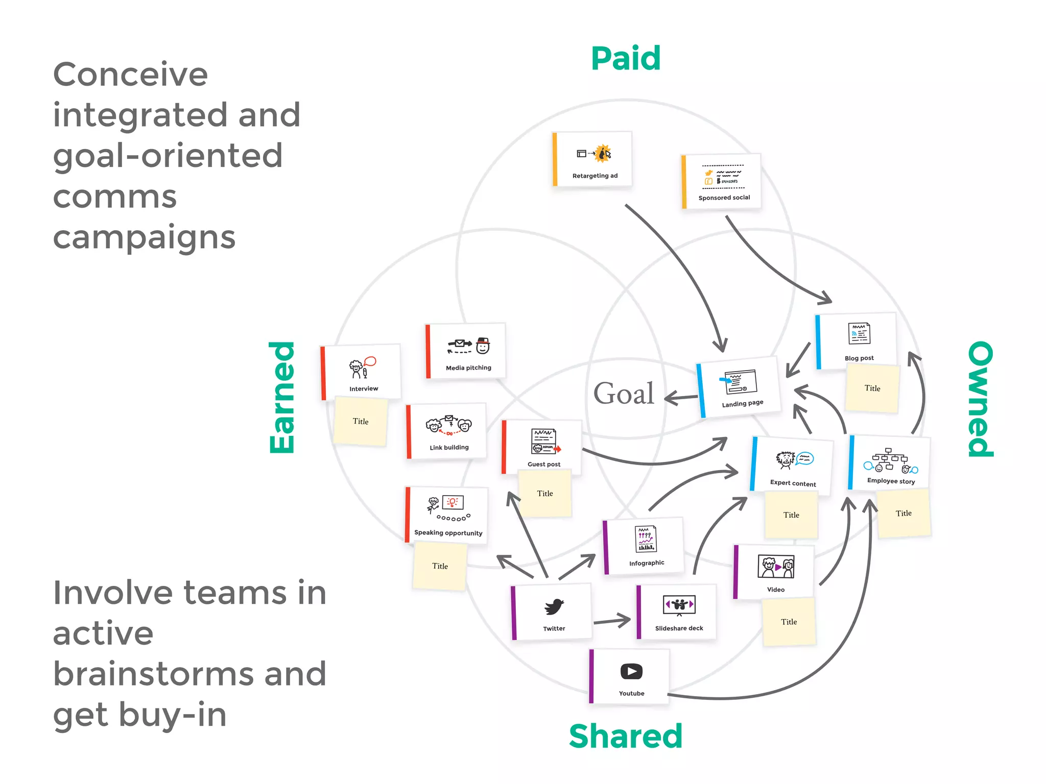 PESO model visual communication planning cards and workflow | PDF
