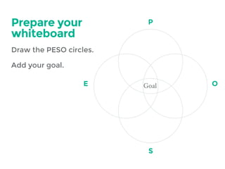 PESO model visual communication planning cards and workflow | PDF