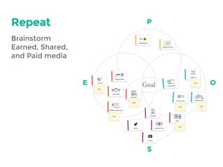 PESO model visual communication planning cards and workflow | PDF