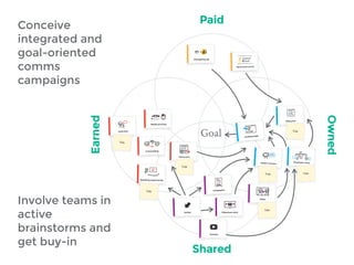 PESO model visual communication planning cards and workflow | PDF