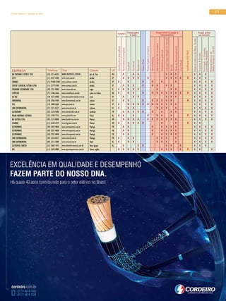 Pesquisa - Distribuidores e revendedores de materiais elétricos | PDF