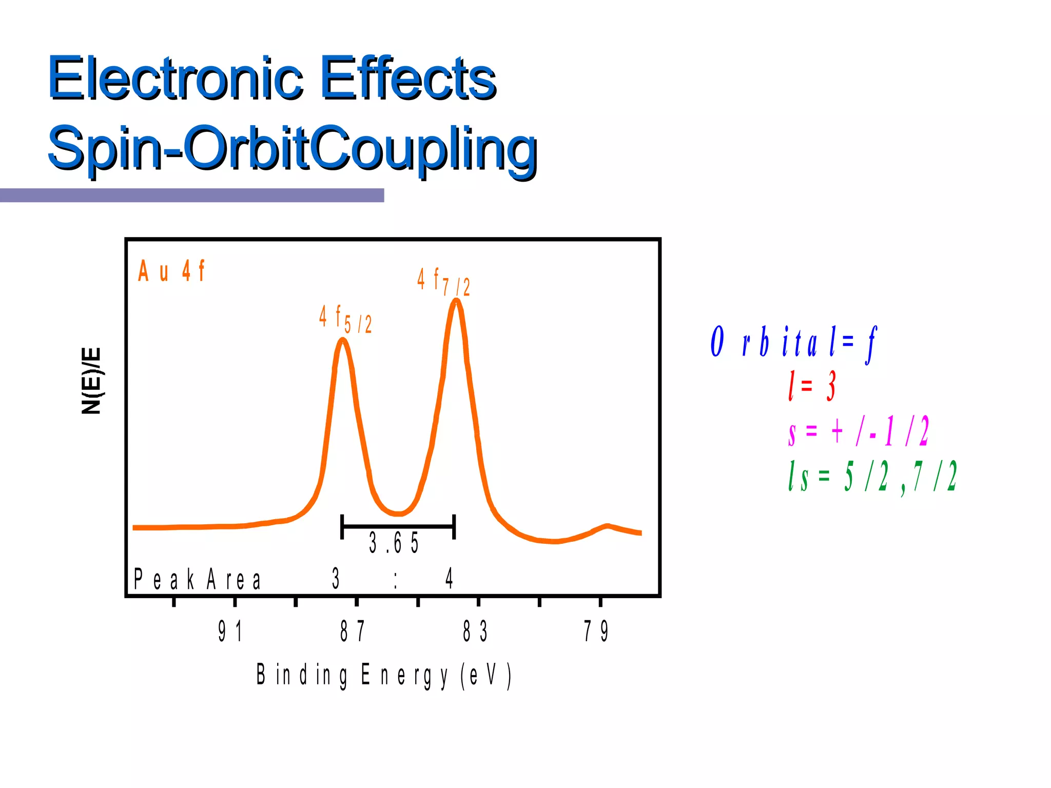 Photo Electron Spectroscopy | PPT