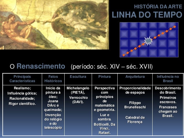 Linha do Tempo - História da Arte