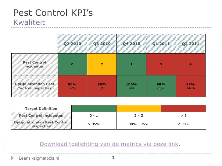 Pest Control KPI Dashboard | Template