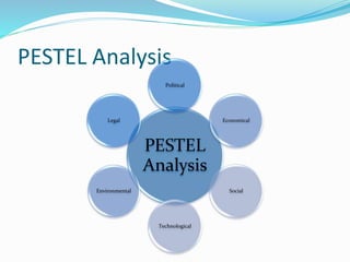 Pestel Analysis | PPSX