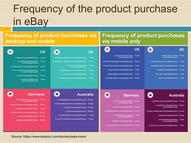 PESTEL and SWOT analysis for e bay | PPT
