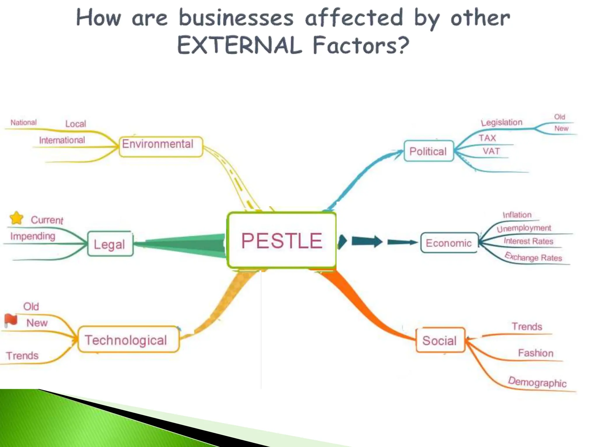 PESTEL analysis - define, explain, give examples, evaluate - PPT | PPT