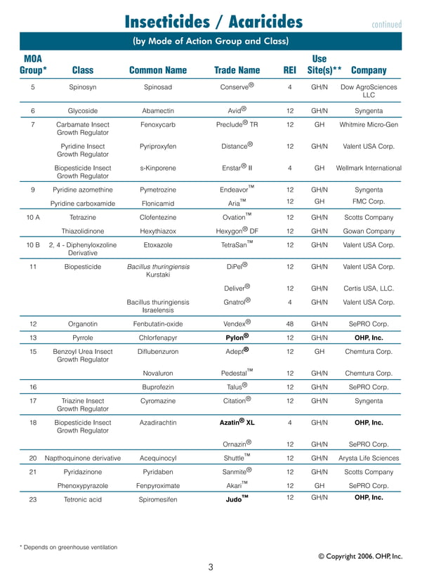 Pesticide Classes | PDF | Gardening | Home & Garden